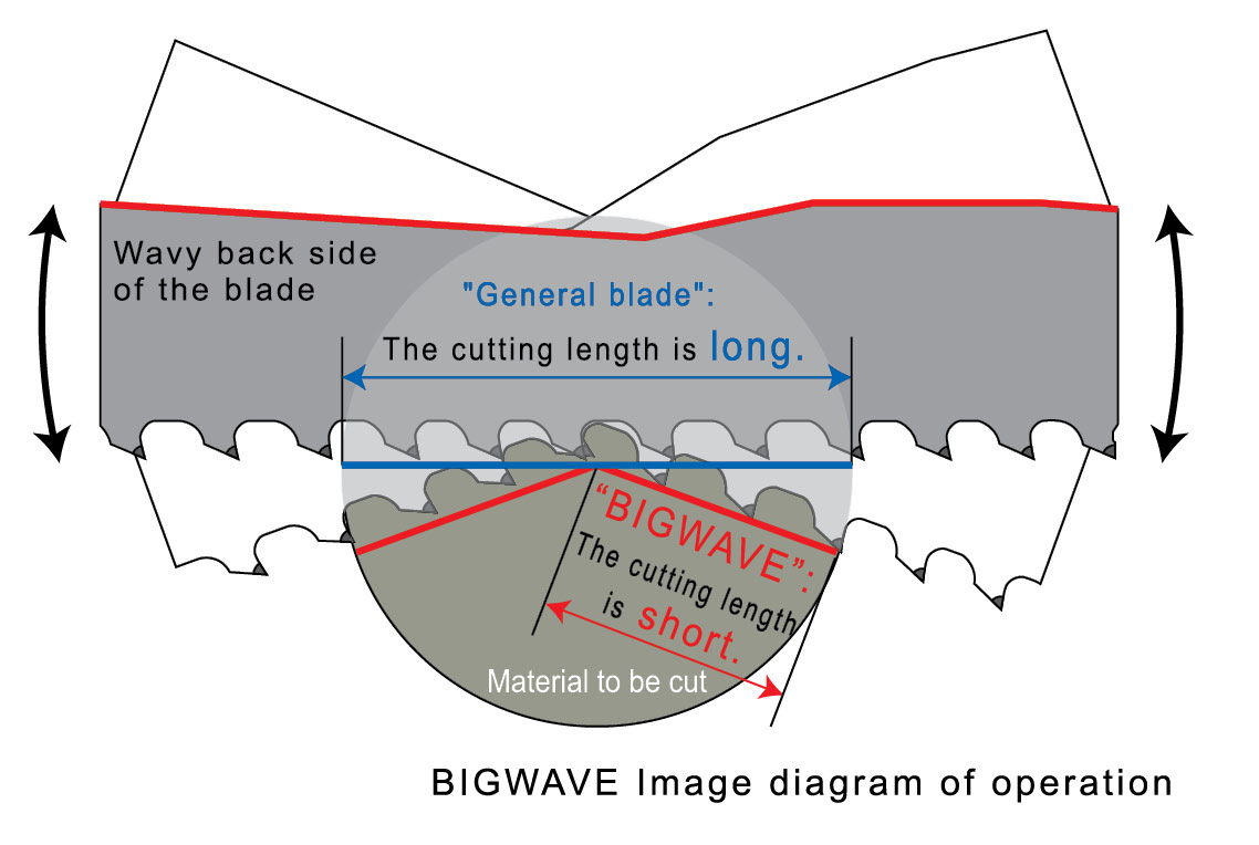 BIG WAVE – Amada Saws